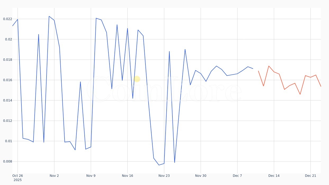 Viacoin short-term price prediction