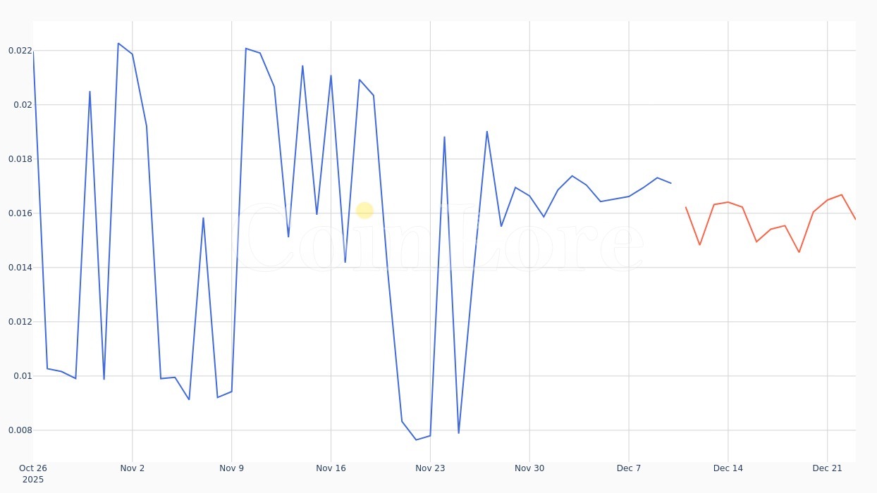 Viacoin short-term price prediction