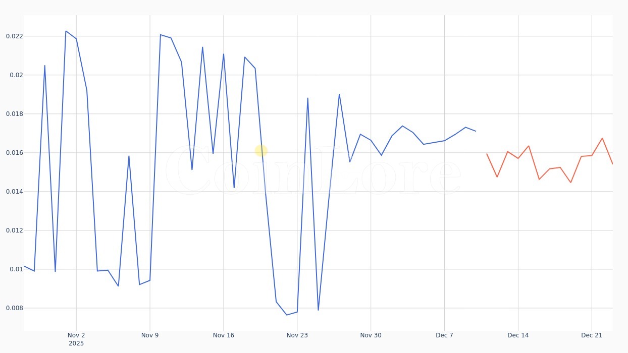 Viacoin short-term price prediction