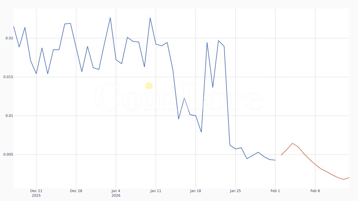 Viacoin краткосрочный прогноз курса