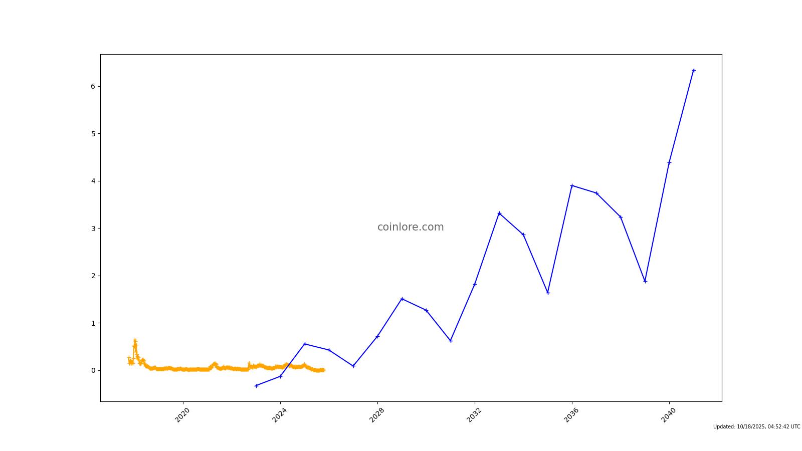 Predicción del precio de Viberate a largo plazo