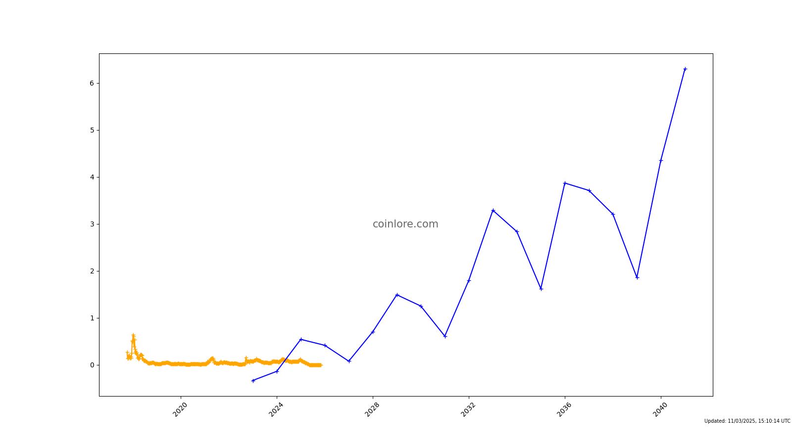 Viberate price prediction long-term