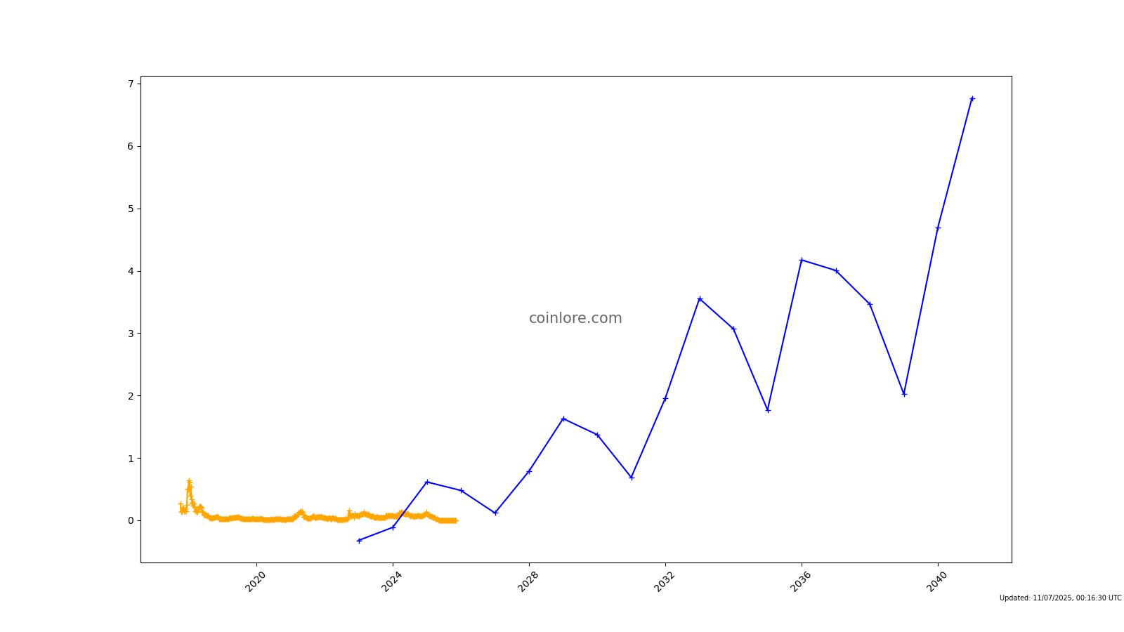 Viberate price prediction long-term
