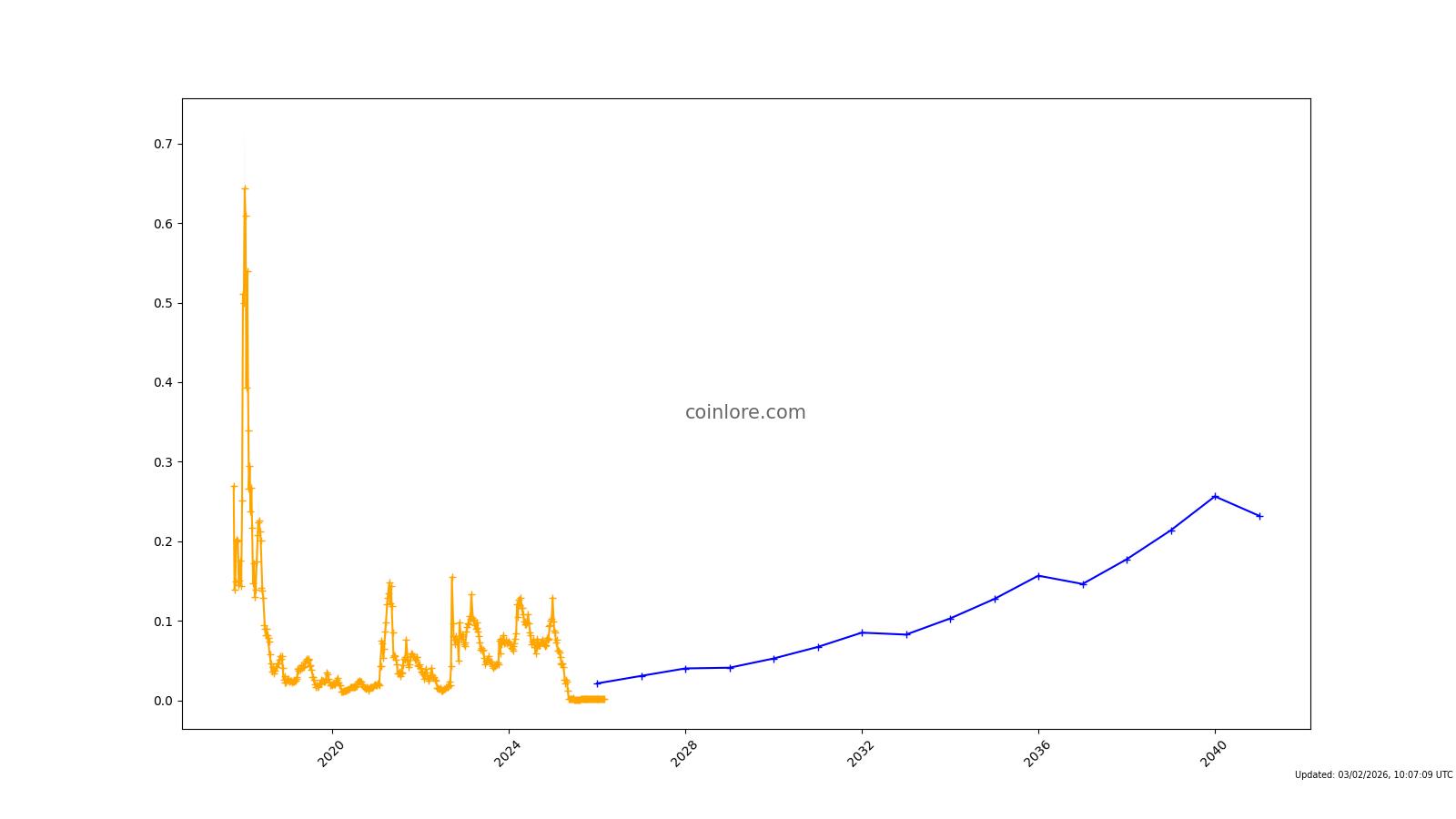 Predicción del precio de Viberate a largo plazo