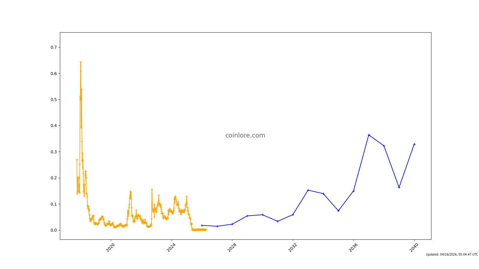 Predicción del precio de Viberate a largo plazo