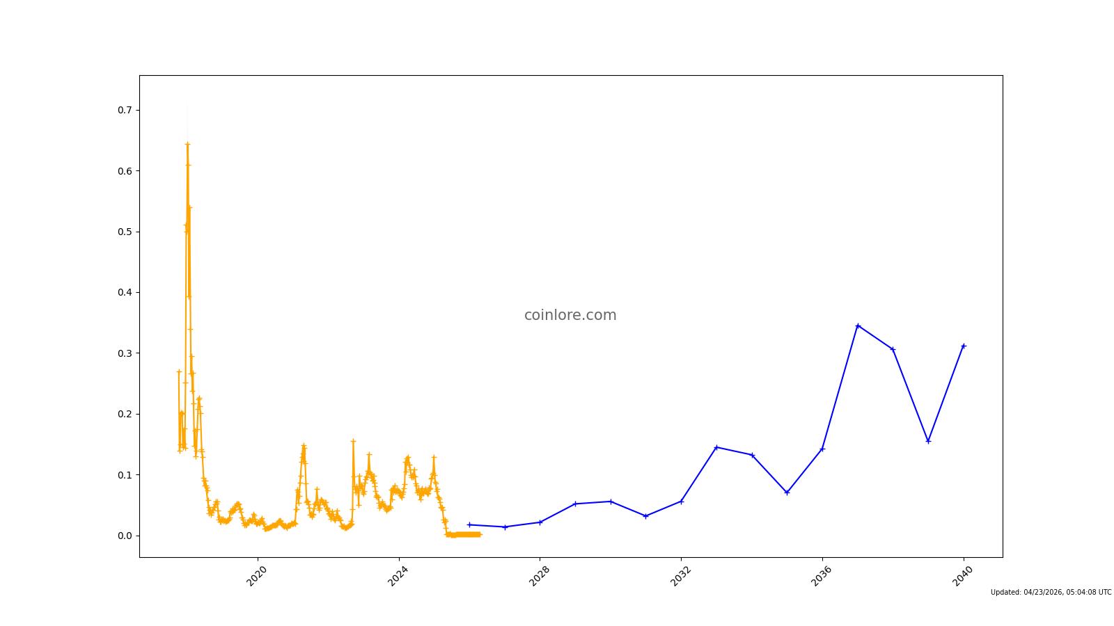 Viberate долгосрочные прогноз курса