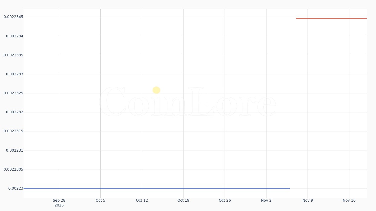 Viberate short-term price prediction