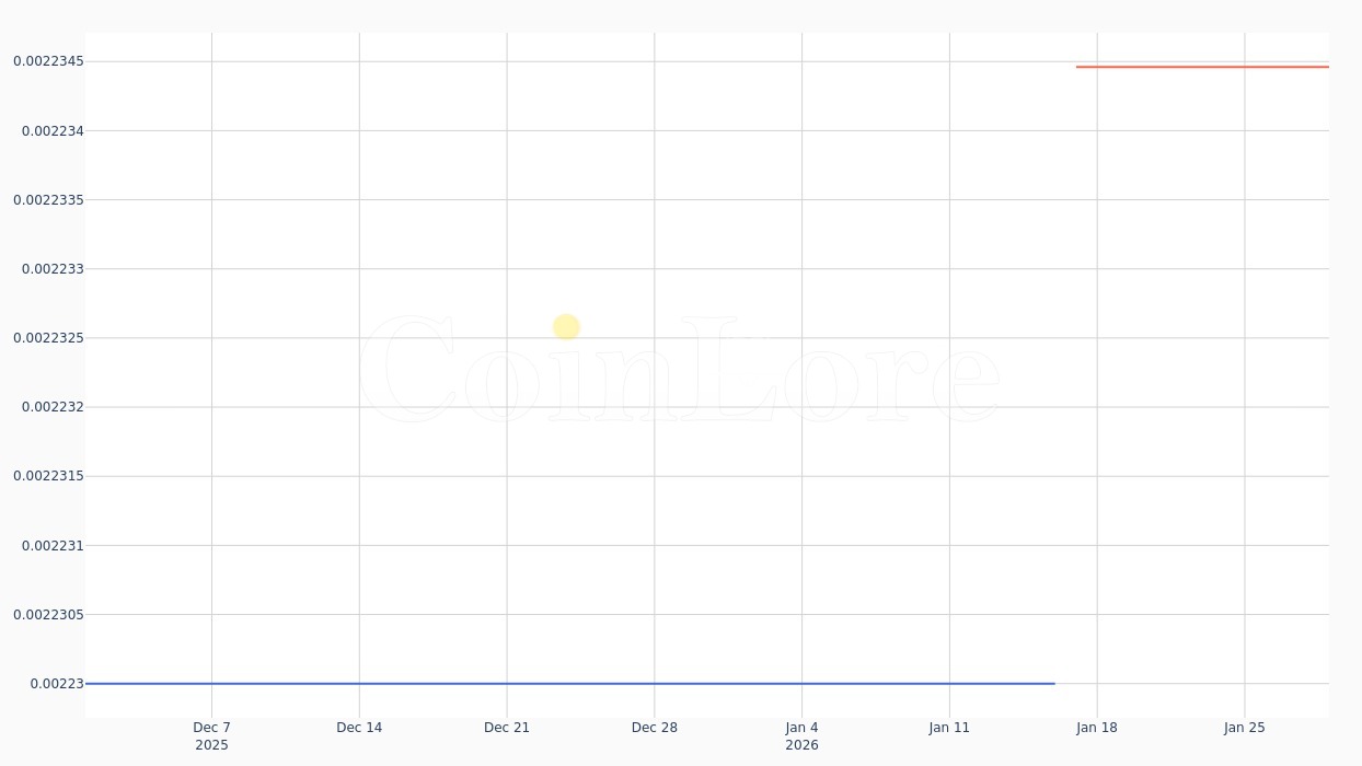 Predicción del precio a corto plazo de Viberate