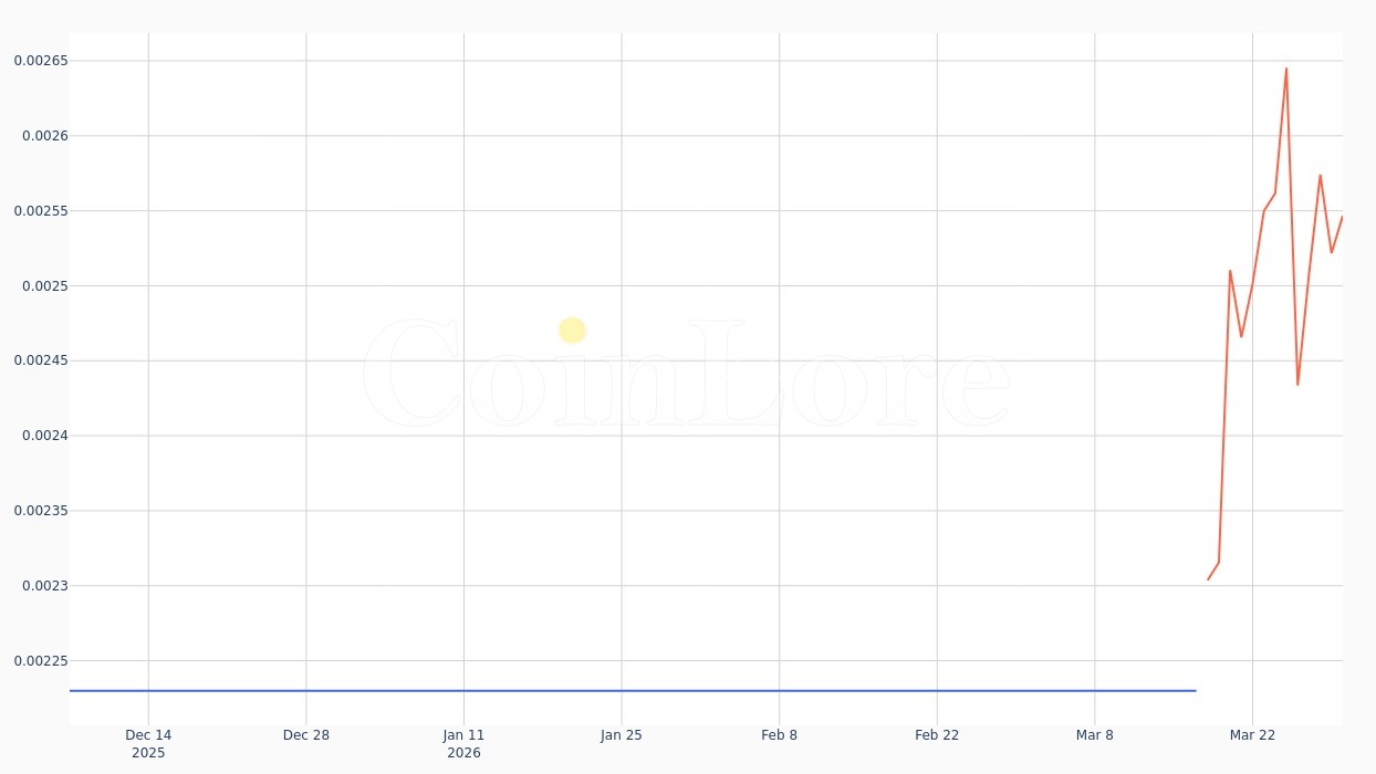 Viberate kısa vadeli fiyat tahmini