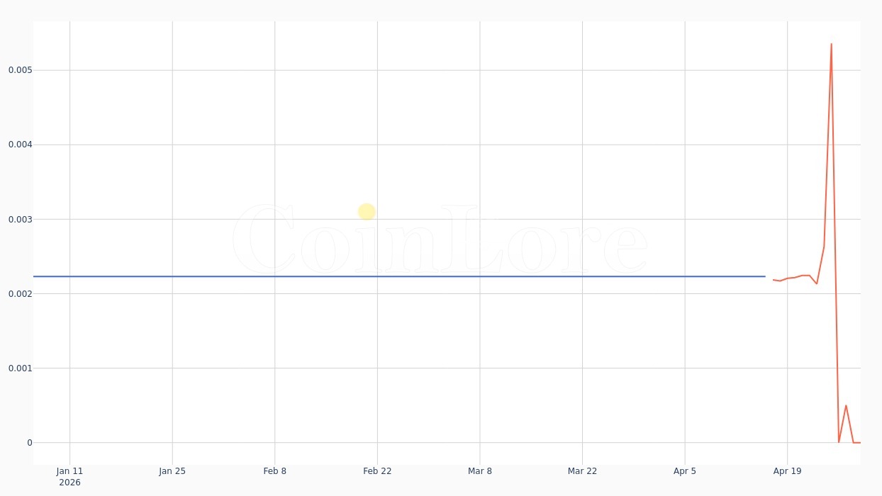 Predicción del precio a corto plazo de Viberate