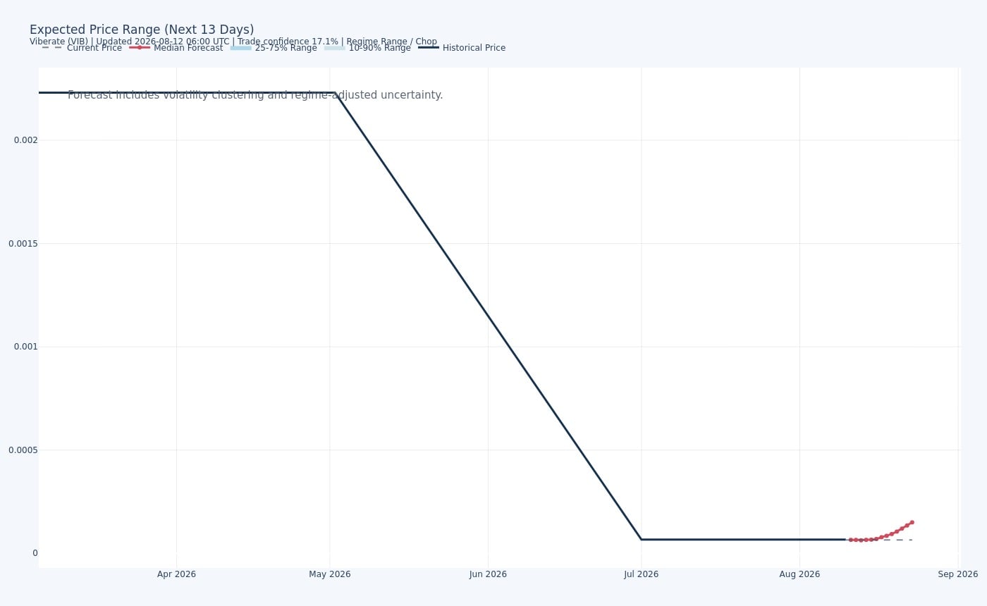 Viberate price forecast next 13 days with confidence range and prediction bands