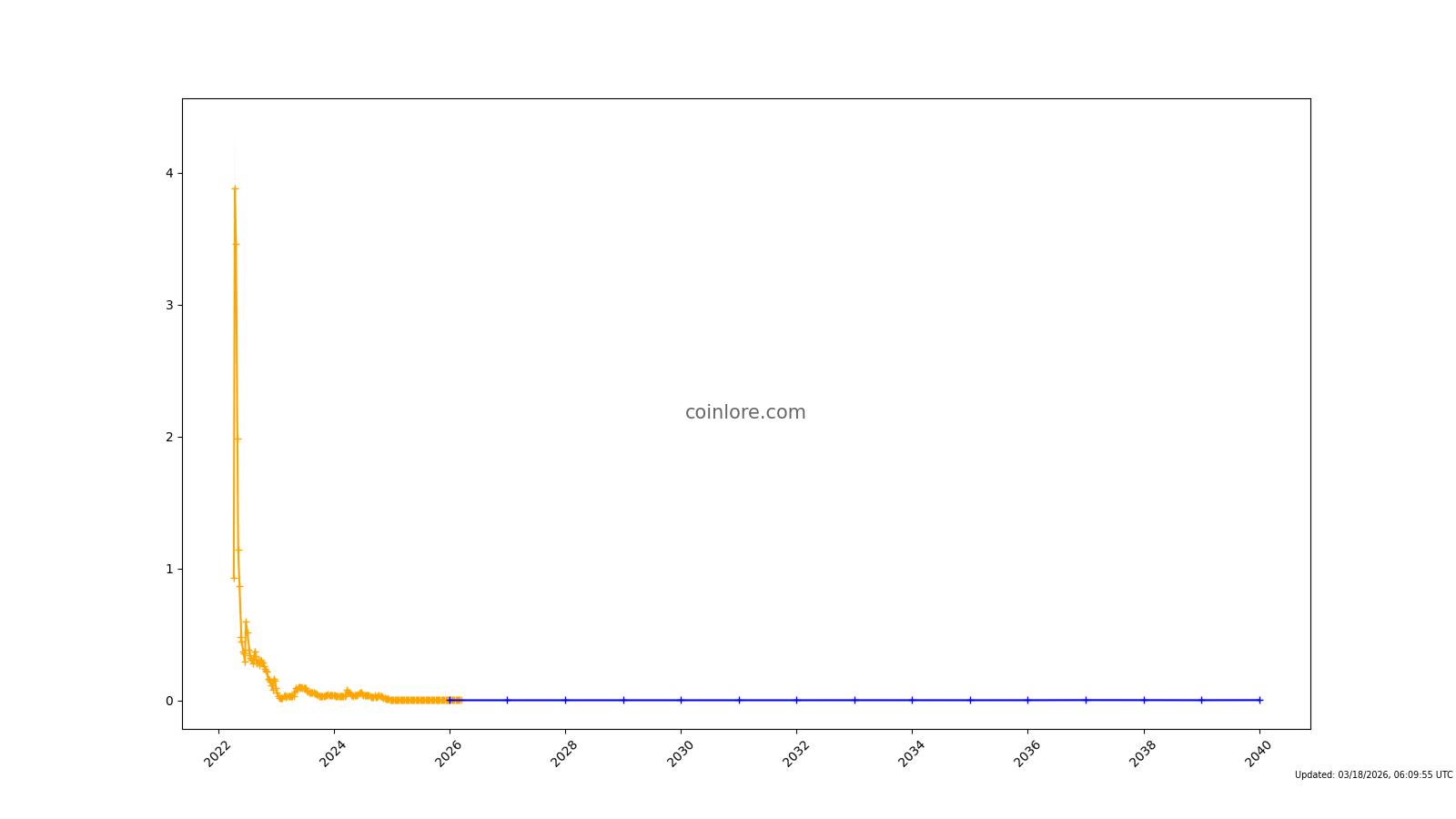 ViCA Token долгосрочные прогноз курса