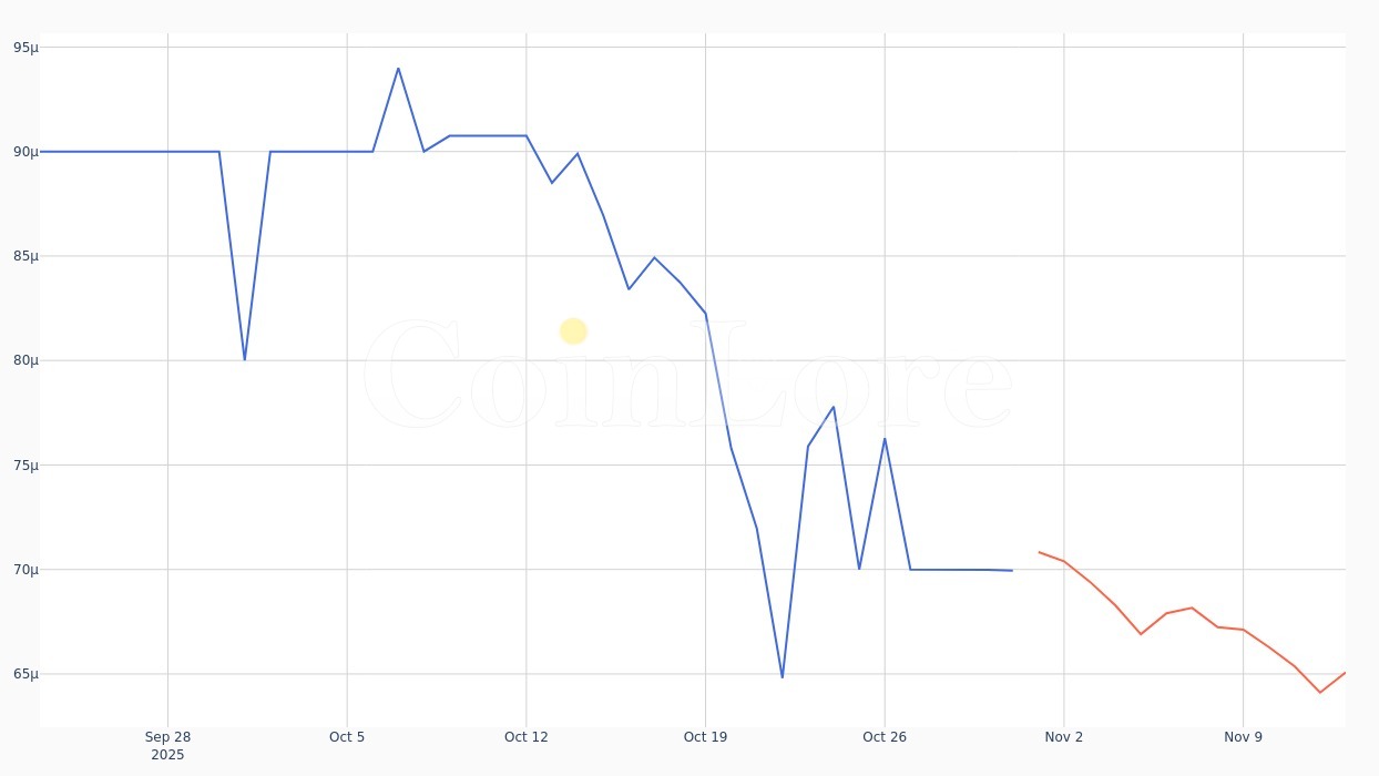ViCA Token kurzfristige Kurs prognose