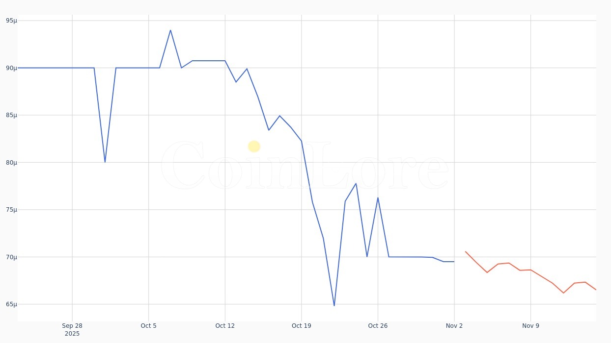 ViCA Token short-term price prediction