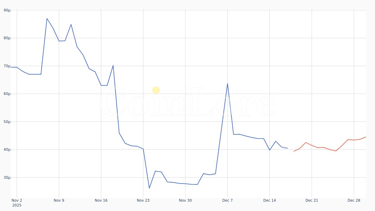 ViCA Token краткосрочный прогноз курса