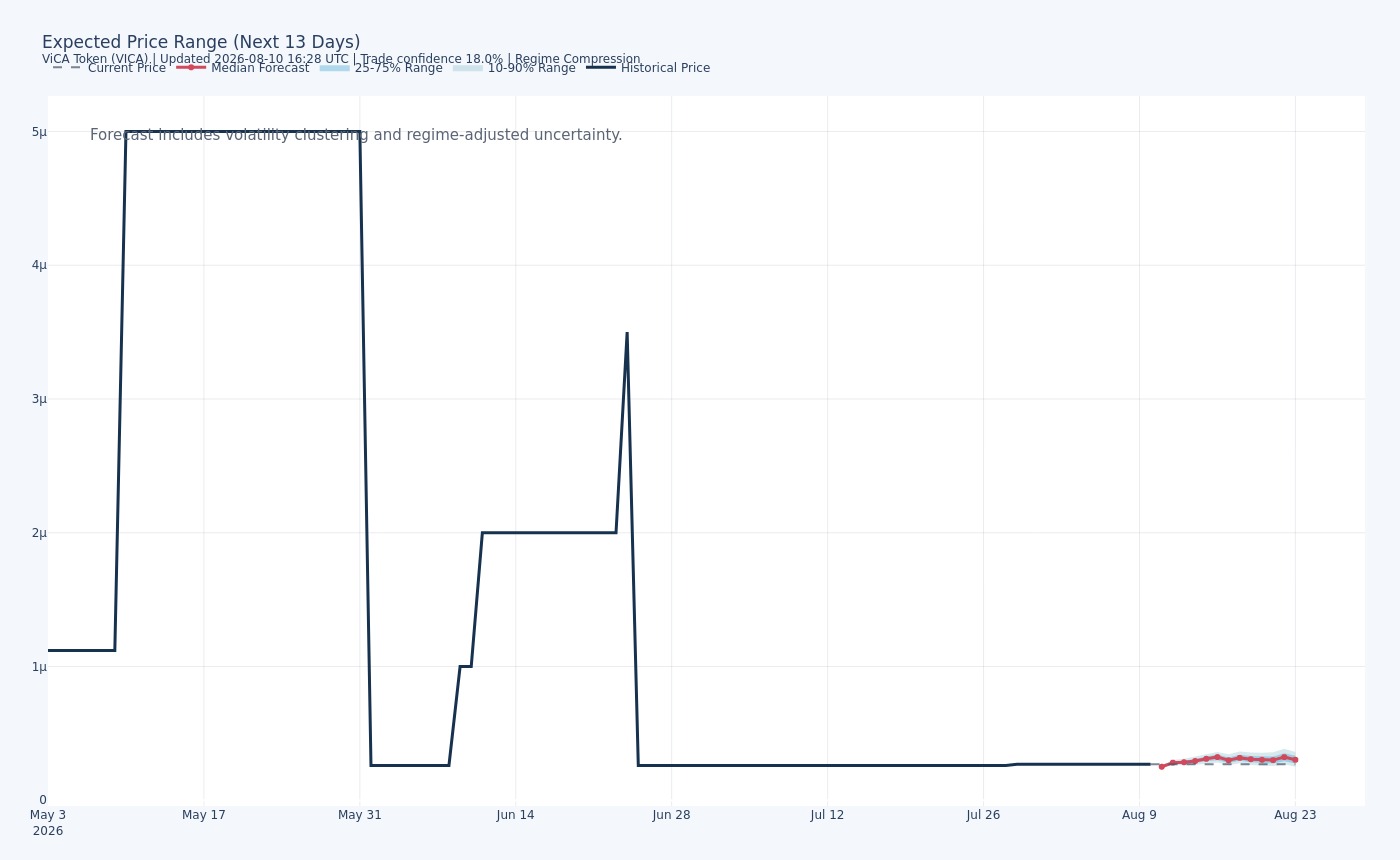 ViCA Token price forecast next 13 days with confidence range and prediction bands
