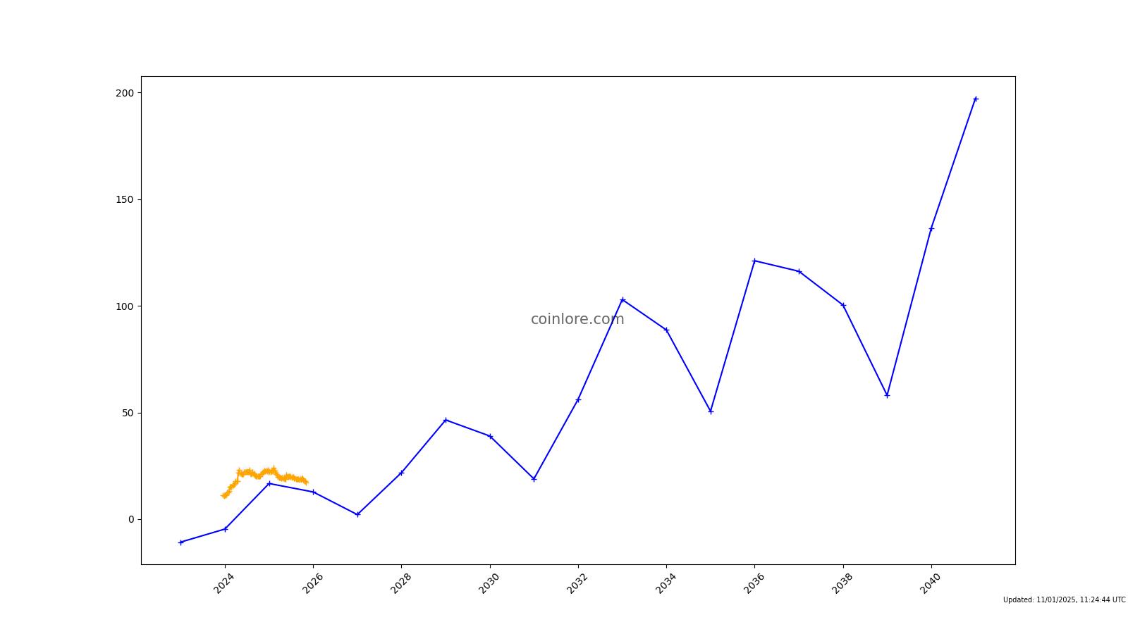 ViciCoin-Kursprognose langfristig
