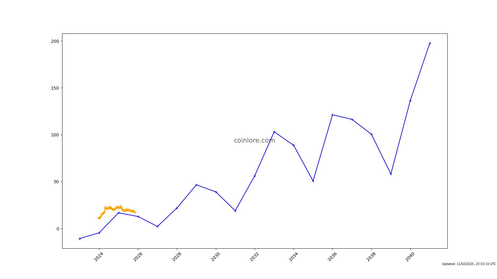 ViciCoin долгосрочные прогноз курса