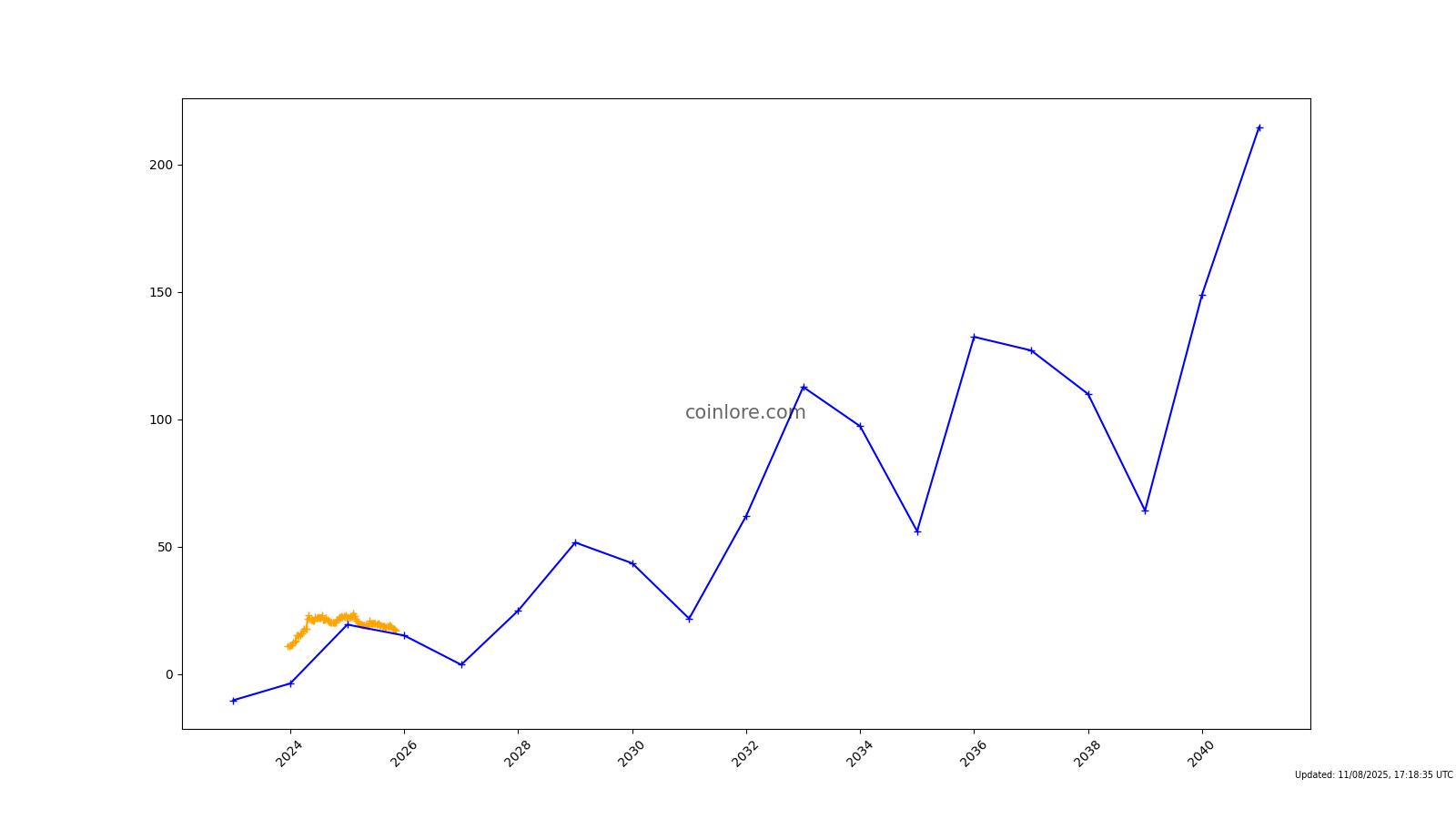 ViciCoin price prediction long-term