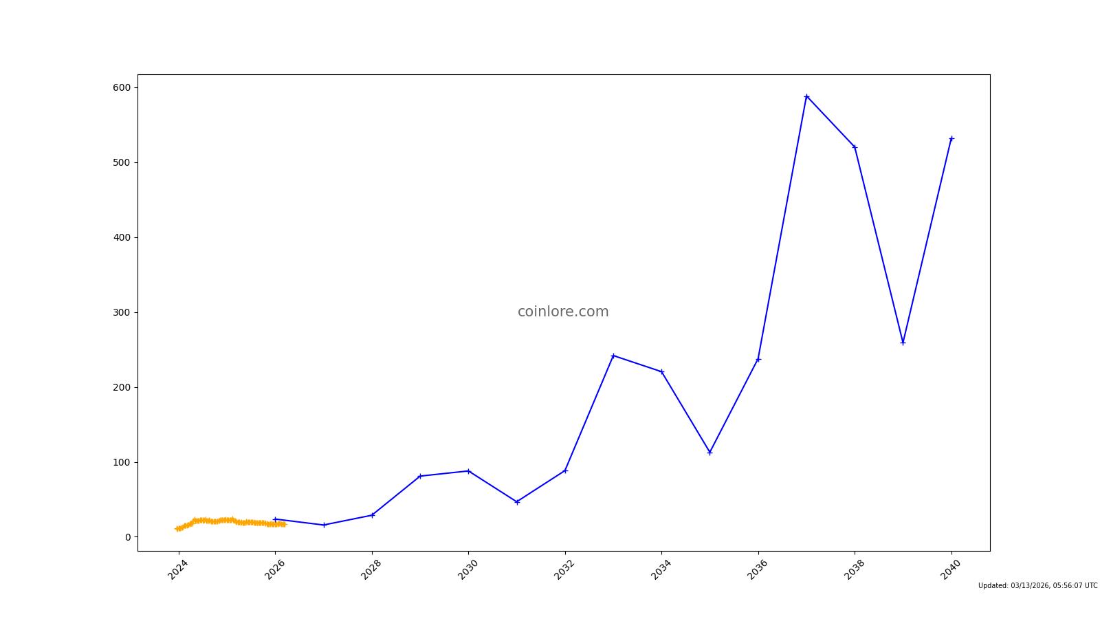ViciCoin долгосрочные прогноз курса
