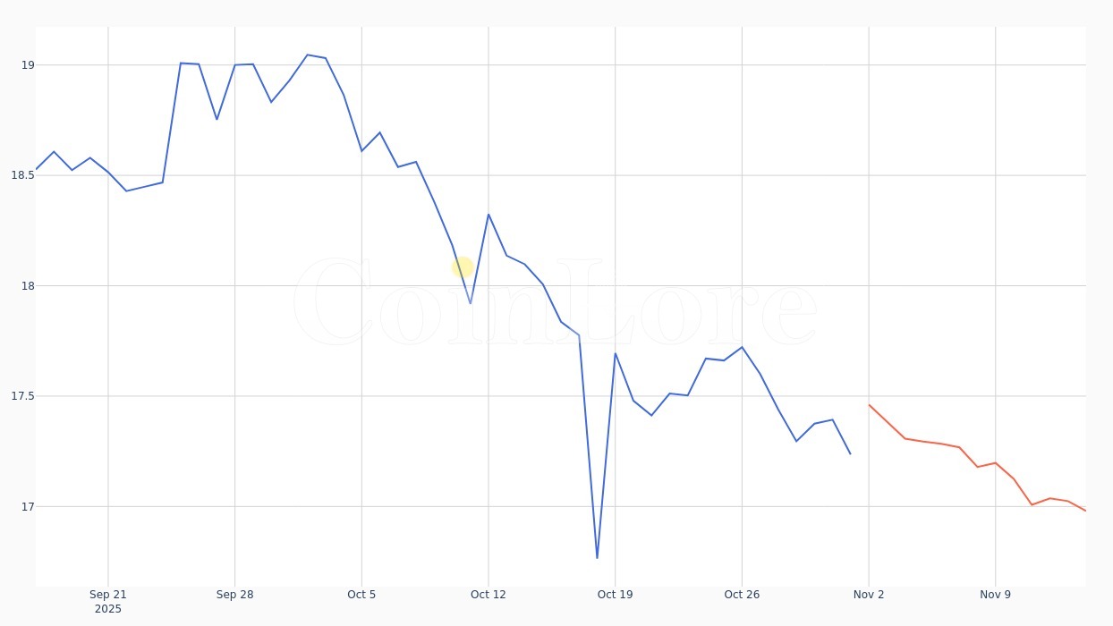ViciCoin kurzfristige Kurs prognose