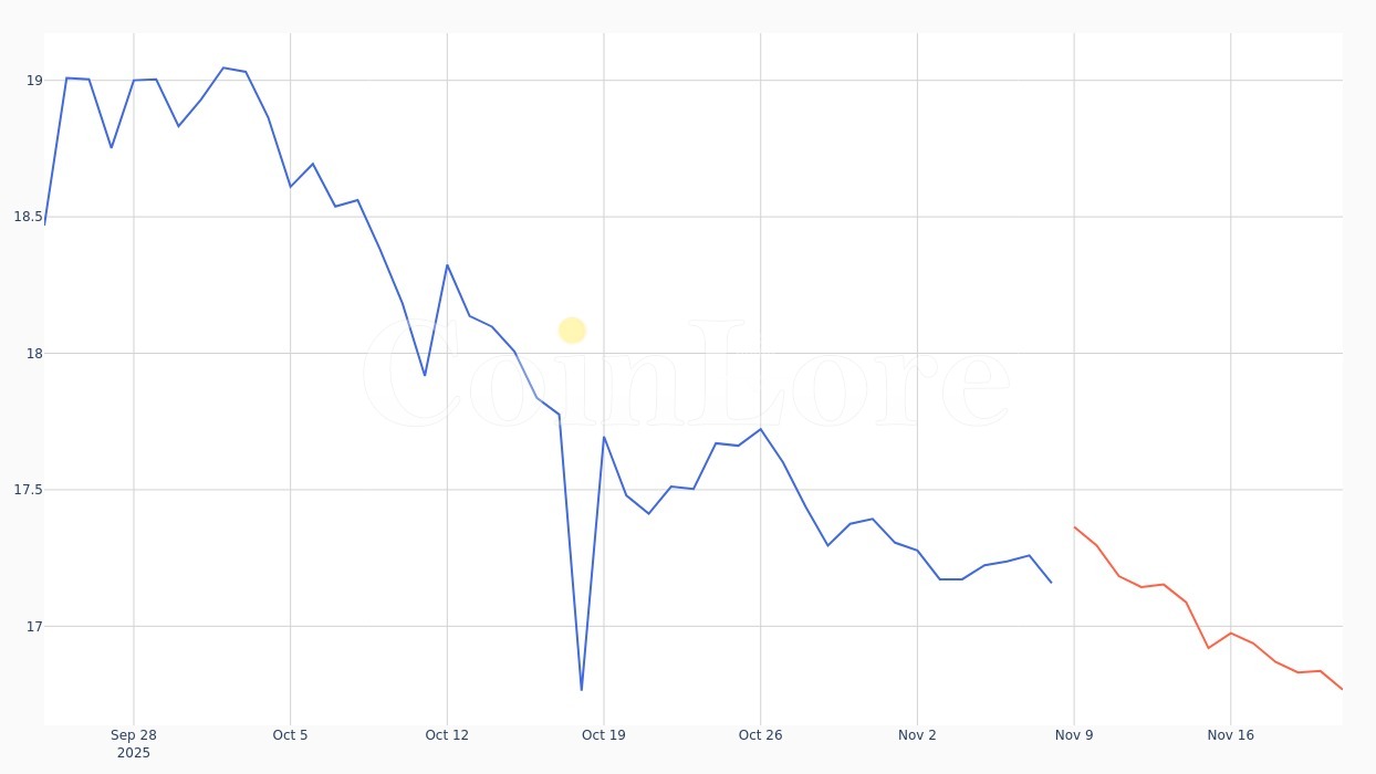 ViciCoin short-term price prediction