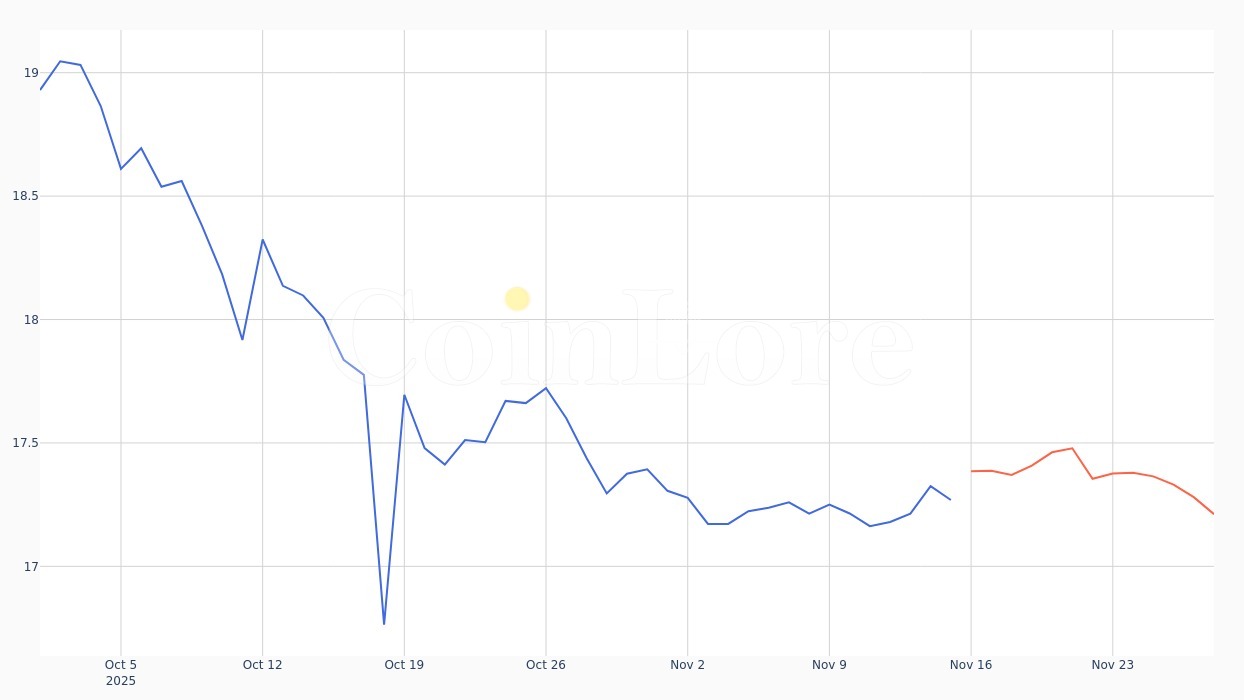 ViciCoin short-term price prediction