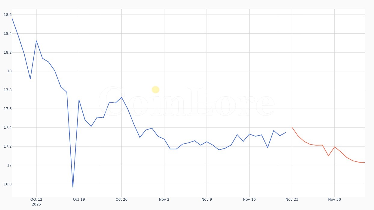 ViciCoin short-term price prediction