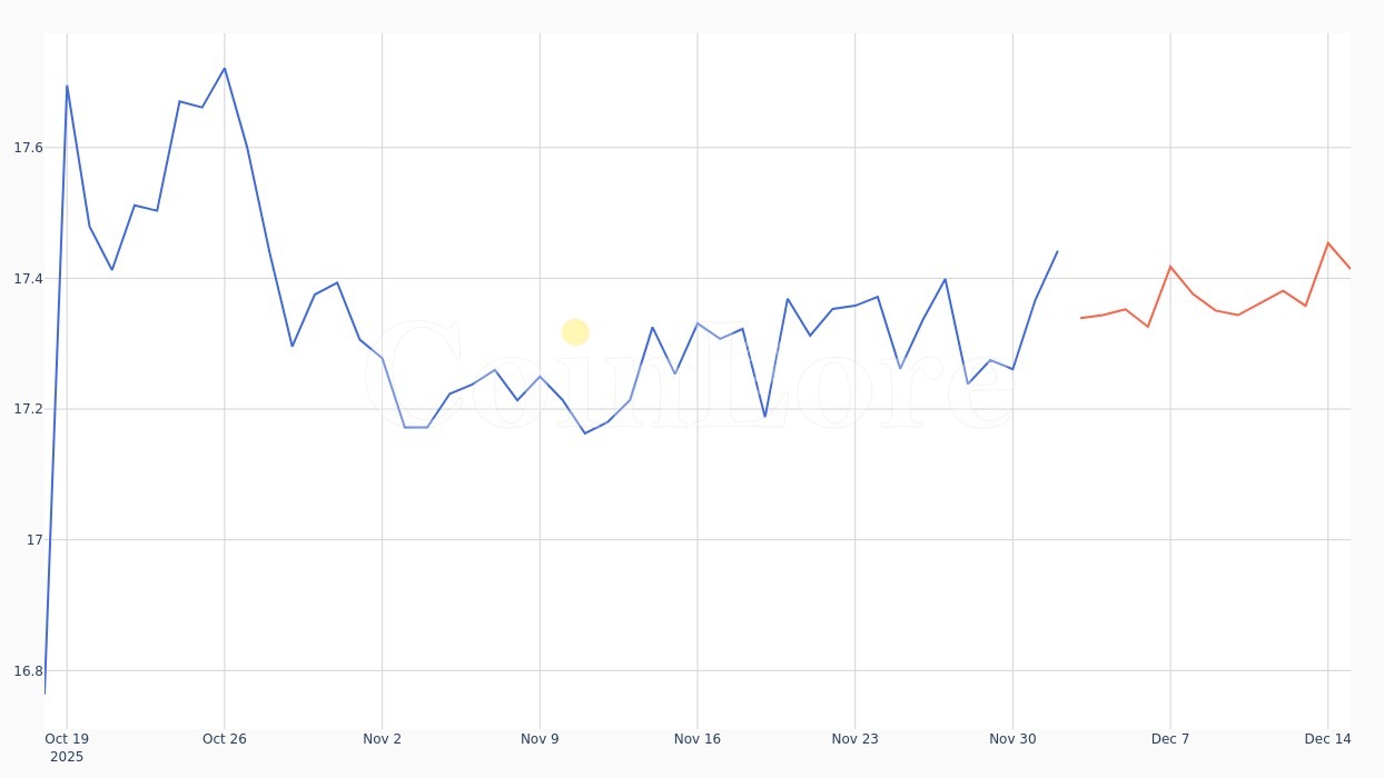 ViciCoin short-term price prediction