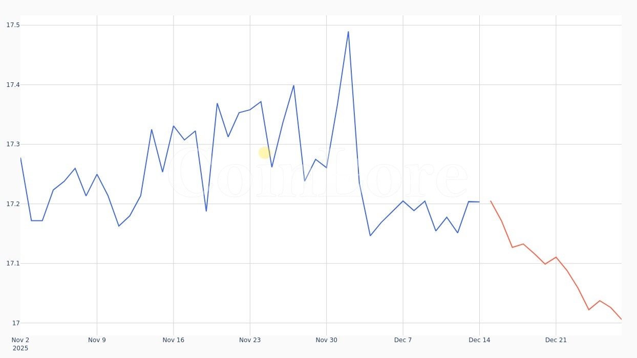 ViciCoin kurzfristige Kurs prognose