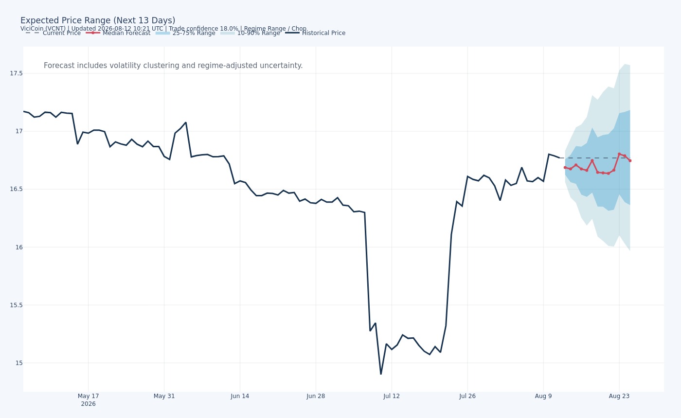 ViciCoin price forecast next 13 days with confidence range and prediction bands