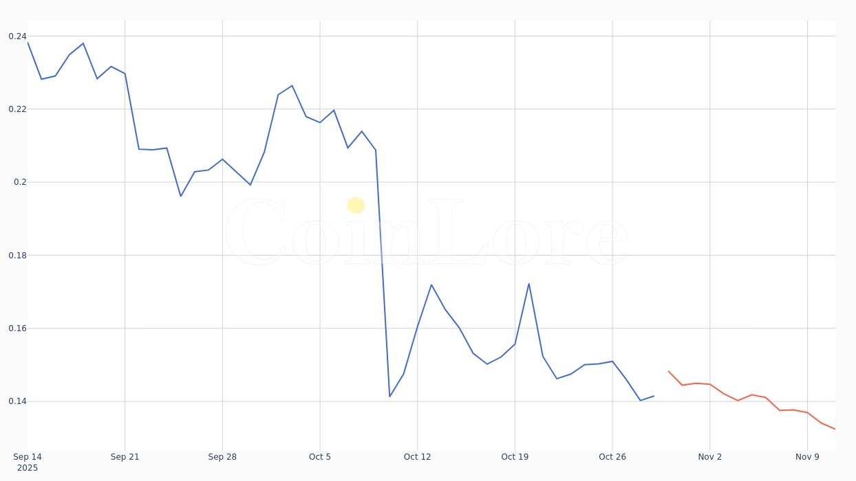 Predicción del precio a corto plazo de Viction