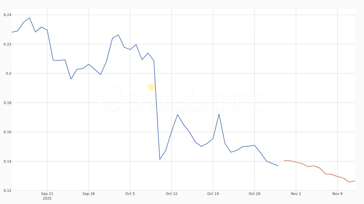 Viction краткосрочный прогноз курса