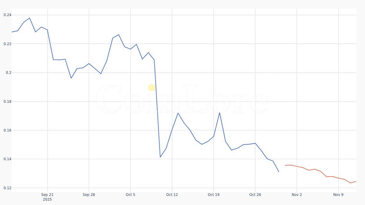 Viction kurzfristige Kurs prognose