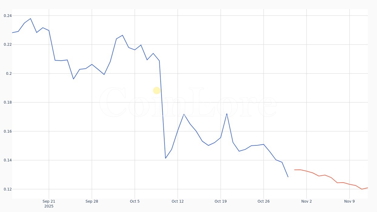 Viction kısa vadeli fiyat tahmini