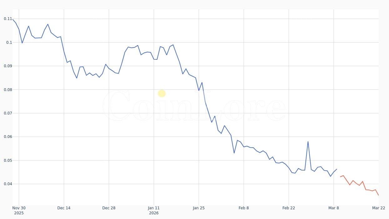 Predicción del precio a corto plazo de Viction