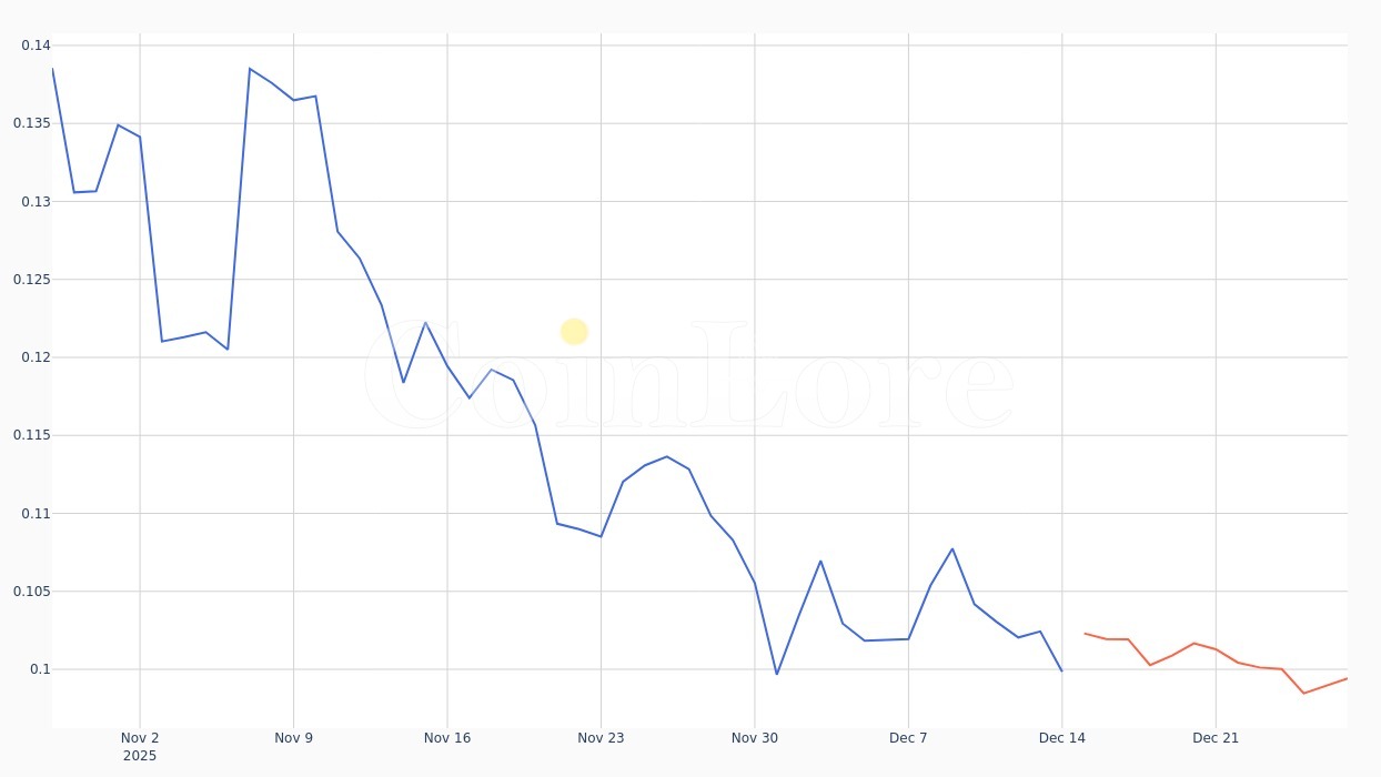 Predicción del precio a corto plazo de Viction