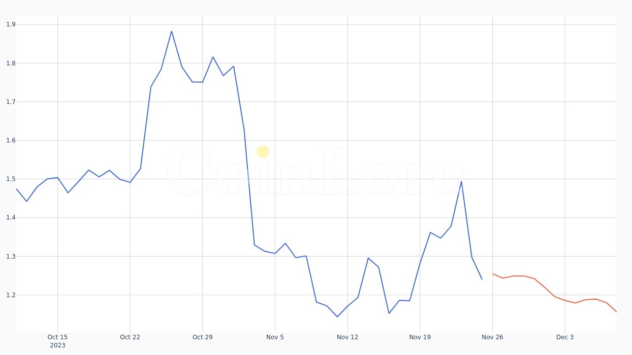 Viction краткосрочный прогноз курса