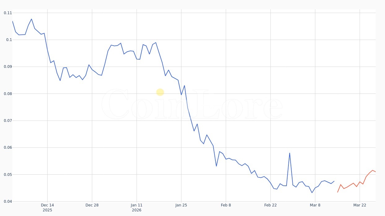 Predicción del precio a corto plazo de Viction