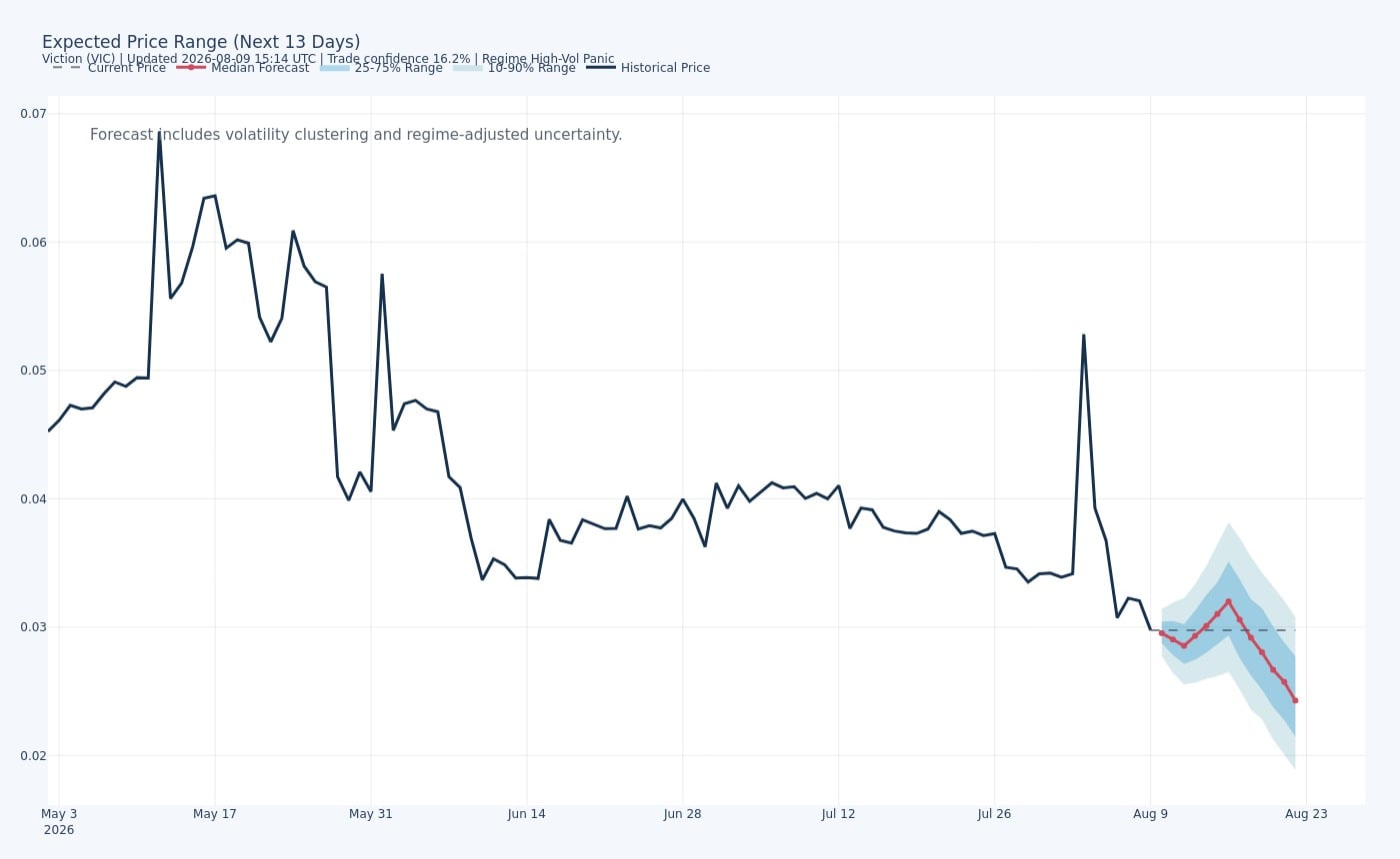 Viction price forecast next 13 days with confidence range and prediction bands