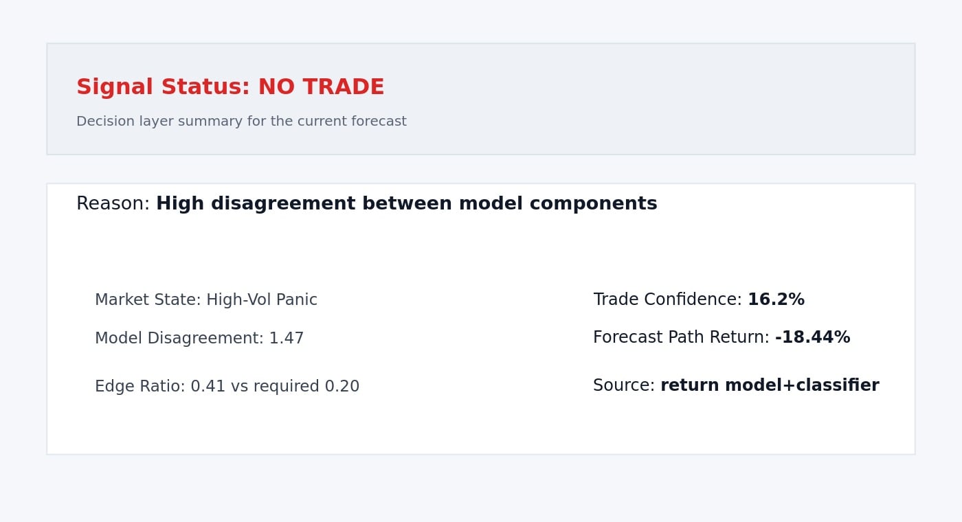 Viction trading signal and forecast decision with confidence and market conditions