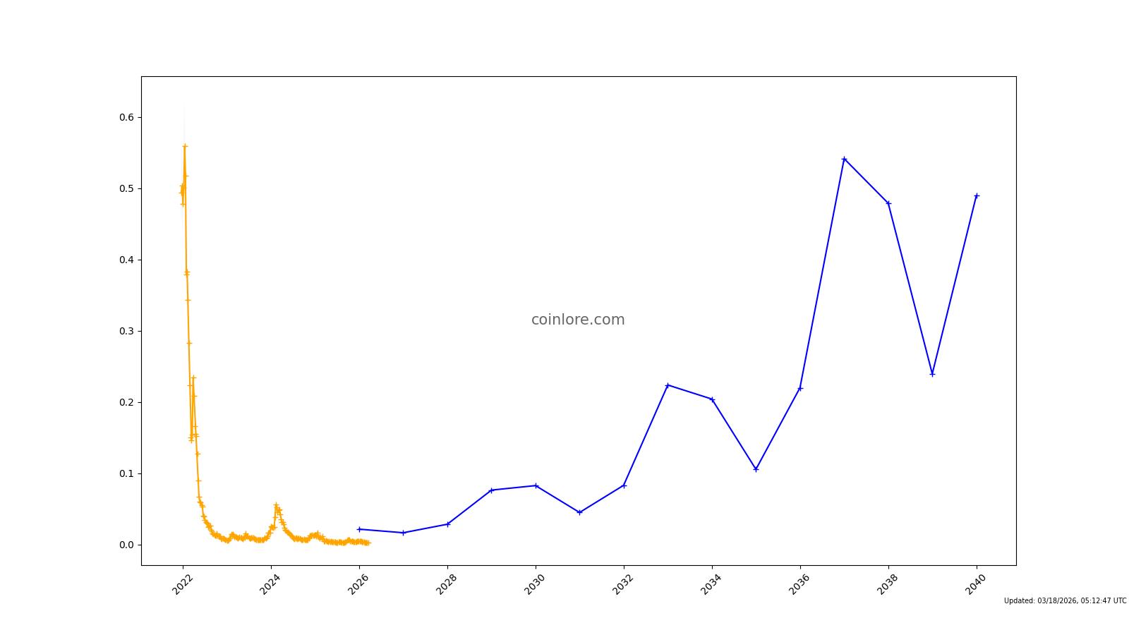 Victoria VR долгосрочные прогноз курса
