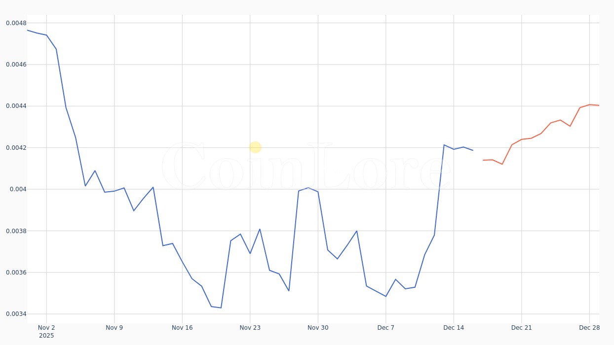 Victoria VR kısa vadeli fiyat tahmini