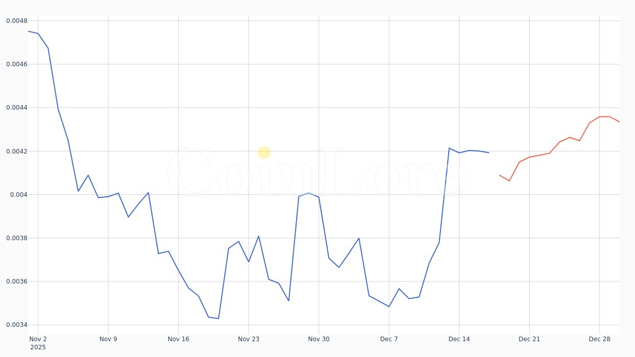 Predicción del precio a corto plazo de Victoria VR