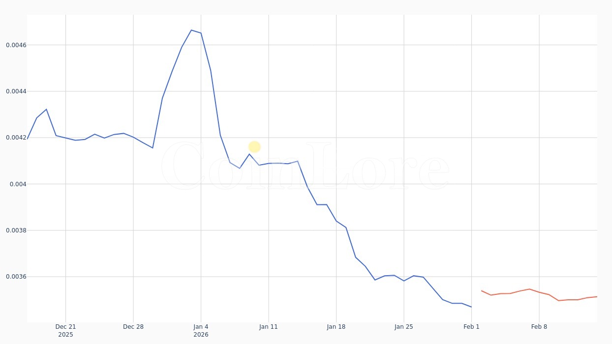 Predicción del precio a corto plazo de Victoria VR