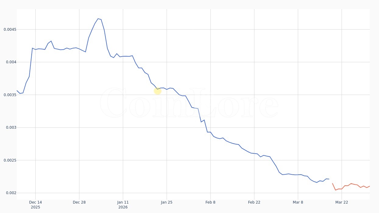 Victoria VR kısa vadeli fiyat tahmini