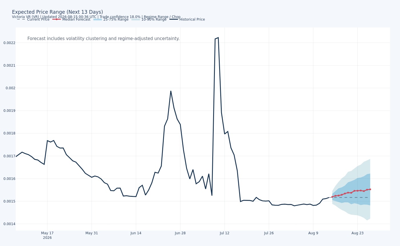 Victoria VR price forecast next 13 days with confidence range and prediction bands