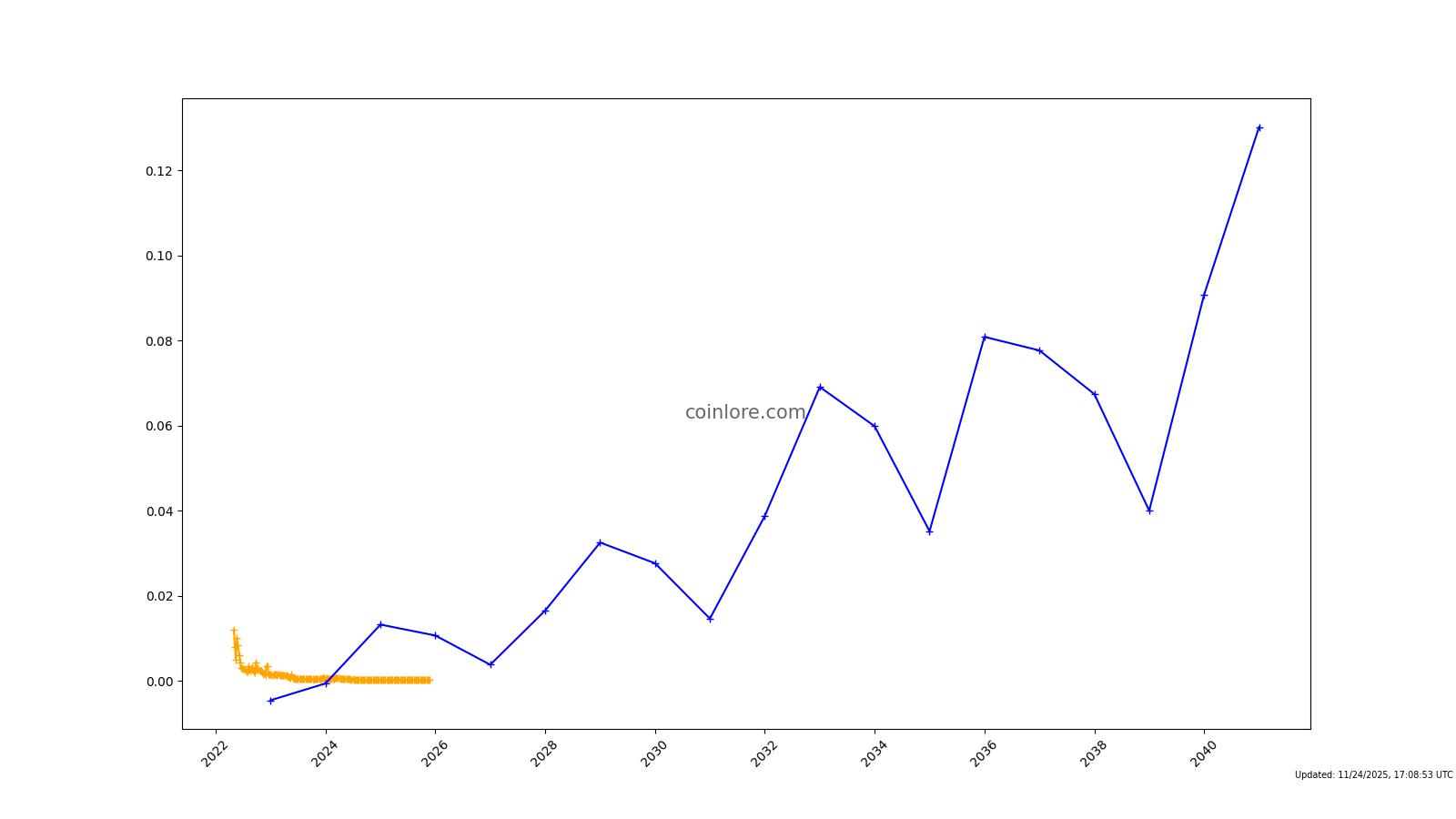 Victory Gem price prediction long-term