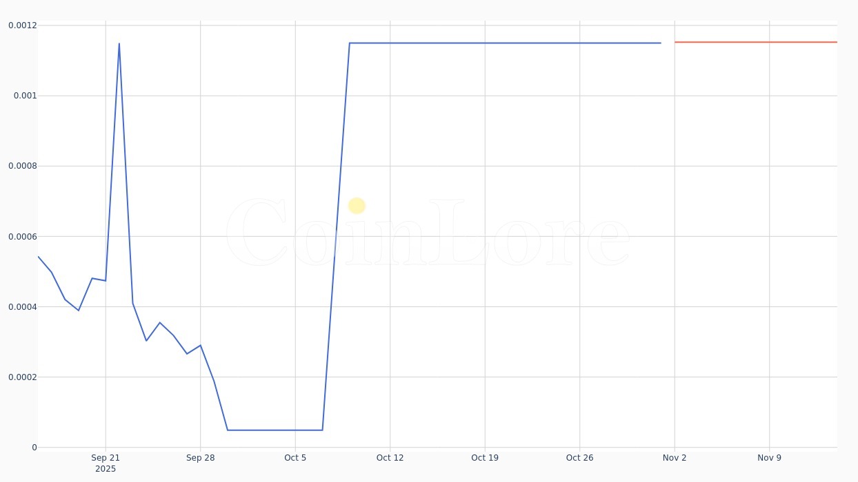 VIDT DAO short-term price prediction