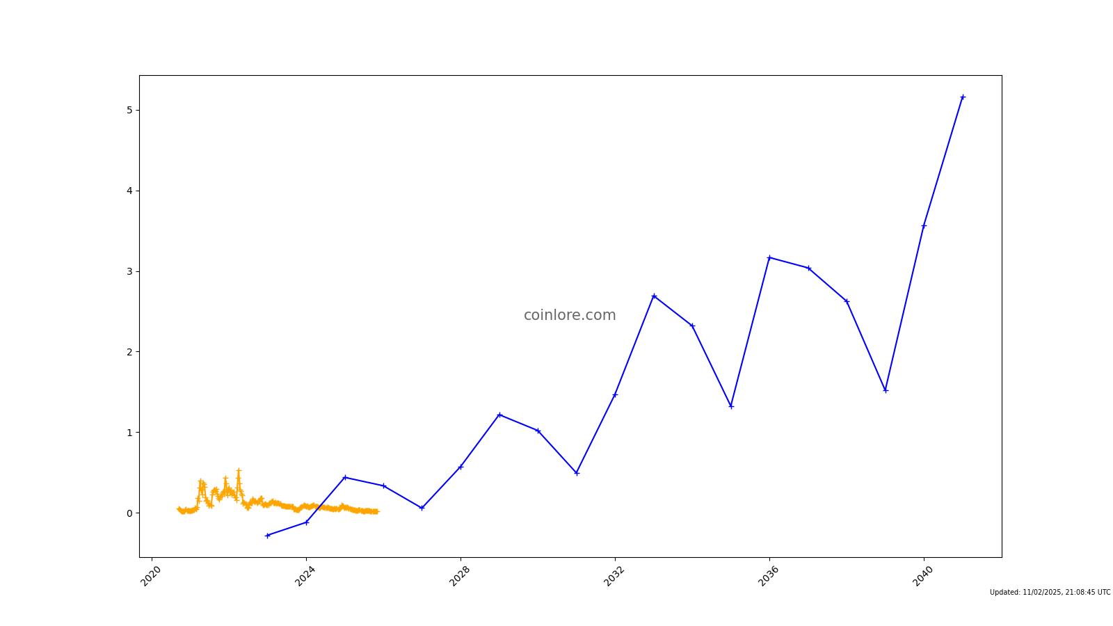 Predicción del precio de Vidya a largo plazo